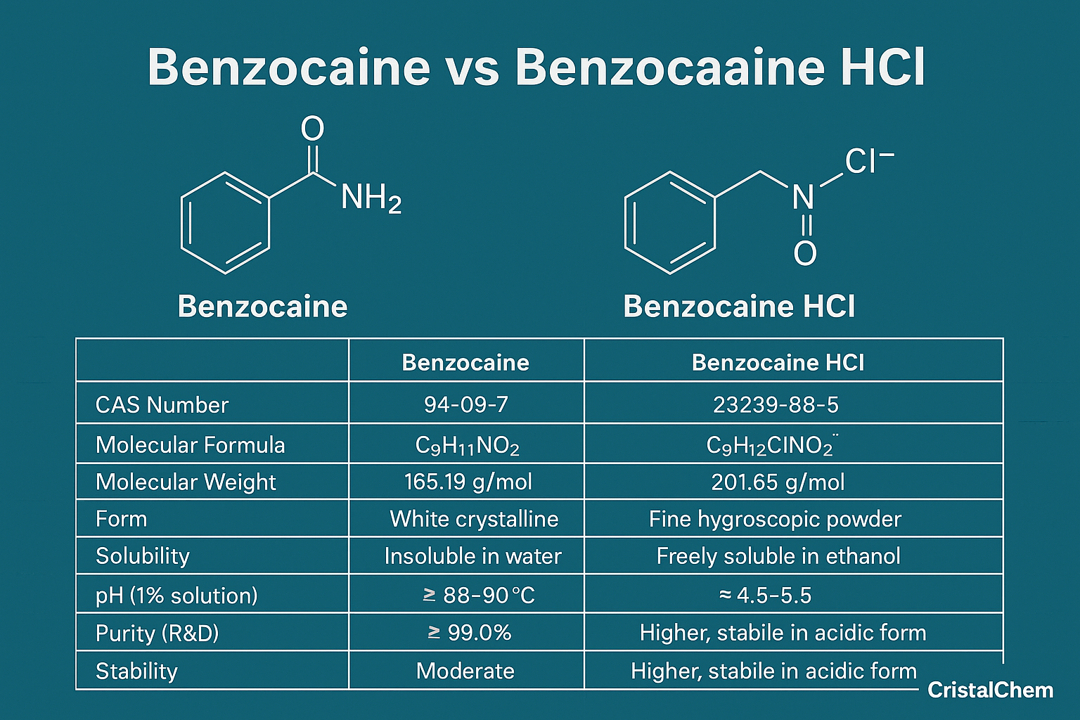 Benzocaine vs Benzocaine HCl crystalline reagents comparison